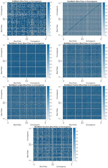 Sensors | Free Full-Text | SoftMatch: Comparing Scanpaths Using Combinatorial Spatio-Temporal ...