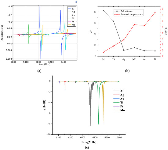 High-Order Harmonic Film Bulk Acoustic Resonator Based on a Polymer ...