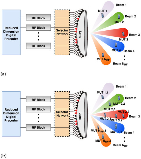 Sensors | Free Full-Text | Threshold-Based User-Assisted Cooperative Relaying in Beamspace ...