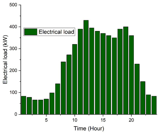 Optimal Energy Management System of IoT-Enabled Large Building ...
