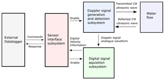 A Low-Cost, Low-Power Water Velocity Sensor Utilizing Acoustic Doppler ...