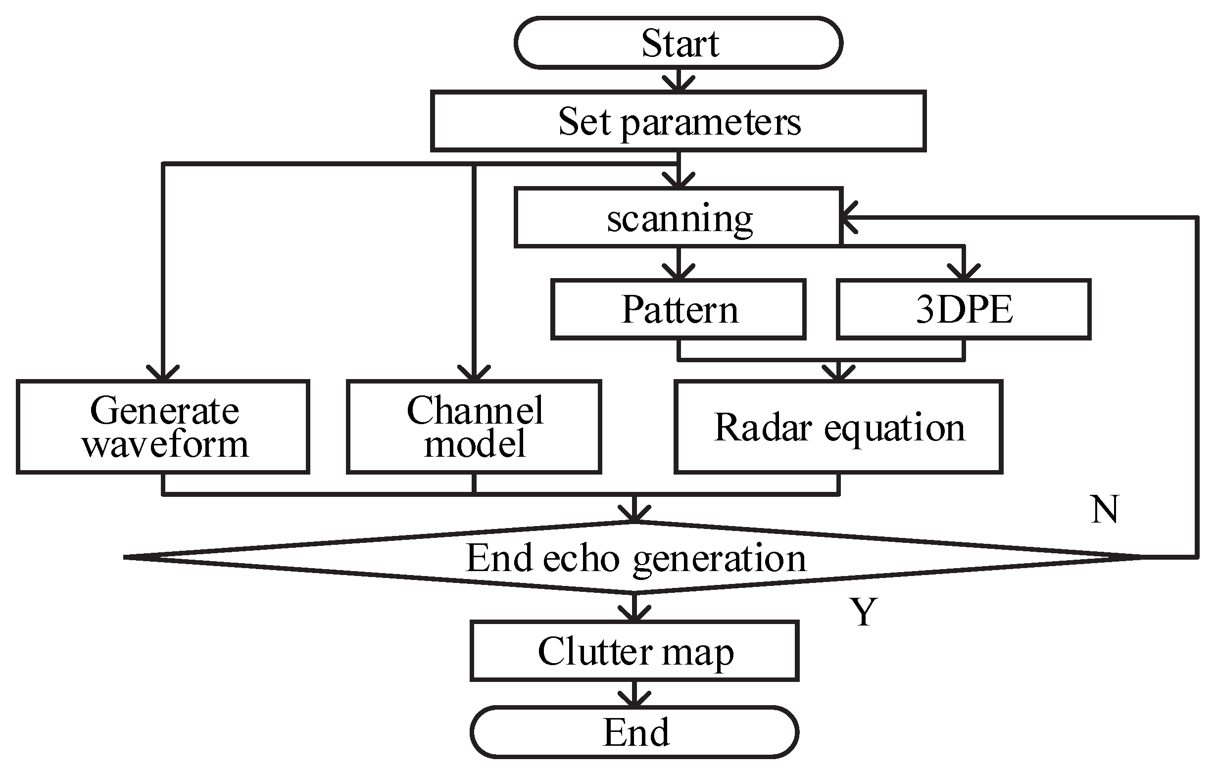 The Clutter Simulation of a Known Terrain by the 3D Parabolic Equation and RCS Computation