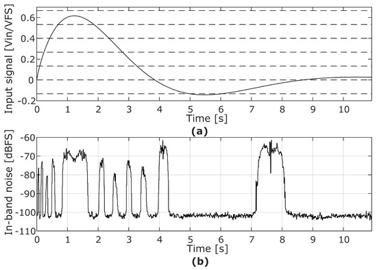 An Analysis of Noise in Multi-Bit ΣΔ Modulators with Low-Frequency ...