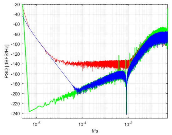 An Analysis of Noise in Multi-Bit ΣΔ Modulators with Low-Frequency Input Signals