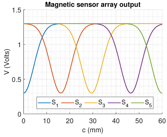 Position Measurements Using Magnetic Sensors for a Shape Memory Alloy Linear Actuator