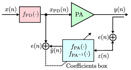 Sensors | Free Full-Text | A Comparison of Surrogate Behavioral Models for Power Amplifier ...