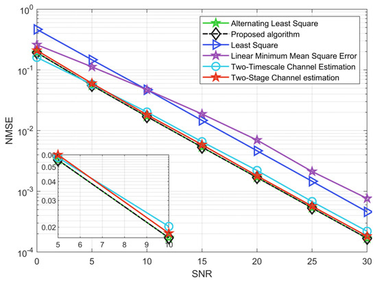 Accelerated PARAFAC-Based Channel Estimation for Reconfigurable Intelligent Surface-Assisted ...