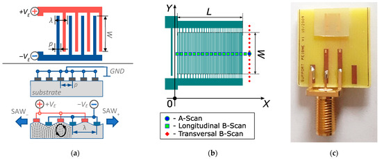 Development of a Broadband (100–240 MHz) Surface Acoustic Wave Emitter ...