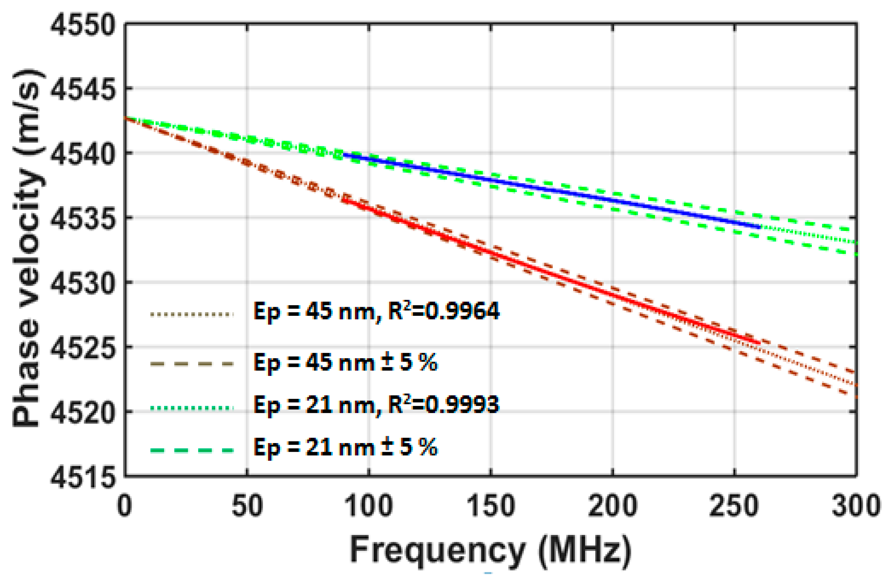 Development of a Broadband (100–240 MHz) Surface Acoustic Wave Emitter Devoted to the Non ...
