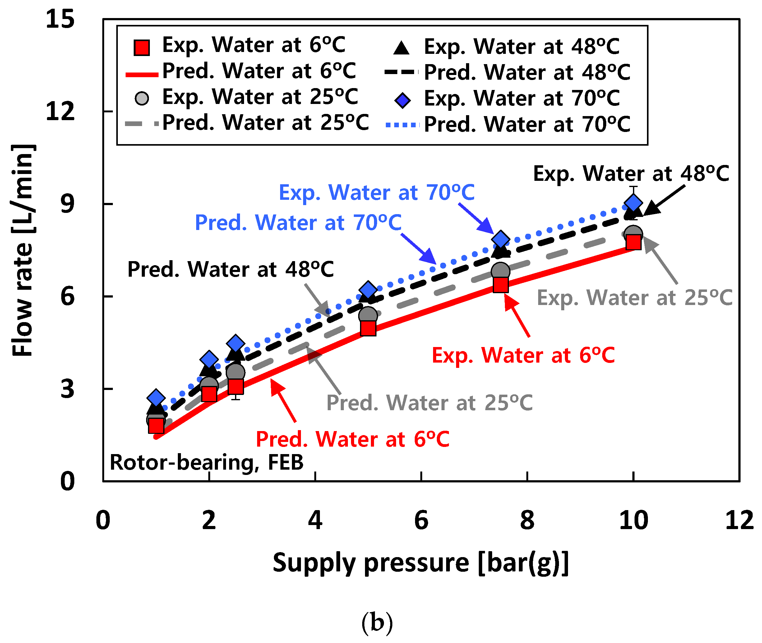 Static Load Characteristics of Hydrostatic Journal Bearings ...