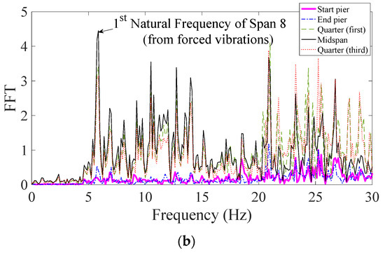 Indirect Monitoring of Frequencies of a Multiple Span Bridge Using Data Collected from an ...