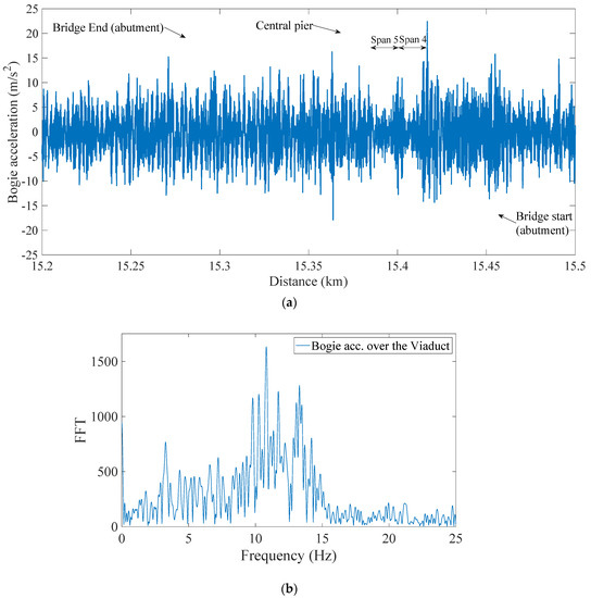 Indirect Monitoring of Frequencies of a Multiple Span Bridge Using Data Collected from an ...