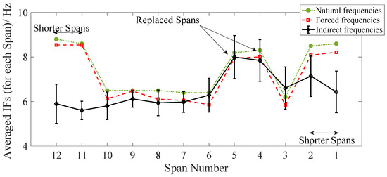 Indirect Monitoring of Frequencies of a Multiple Span Bridge Using Data Collected from an ...