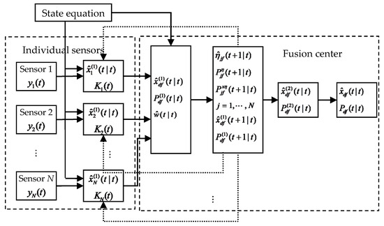 Sensors | Free Full-Text | Globally Optimal Distributed Fusion Filter for Descriptor Systems ...