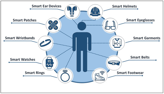 Smart Wearables for the Detection of Occupational Physical Fatigue: A ...