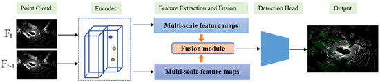 Muti-Frame Point Cloud Feature Fusion Based on Attention Mechanisms for 3D Object Detection