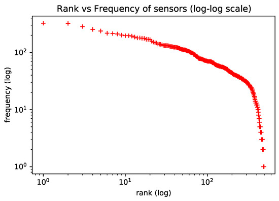 Sensors | Free Full-Text | Modeling Trajectories Obtained from External Sensors for Location ...