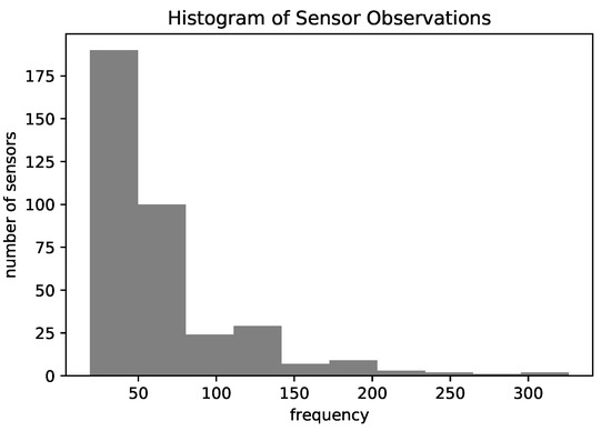 Sensors | Free Full-Text | Modeling Trajectories Obtained from External Sensors for Location ...