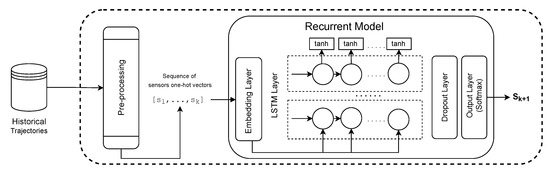 Sensors | Free Full-Text | Modeling Trajectories Obtained from External Sensors for Location ...