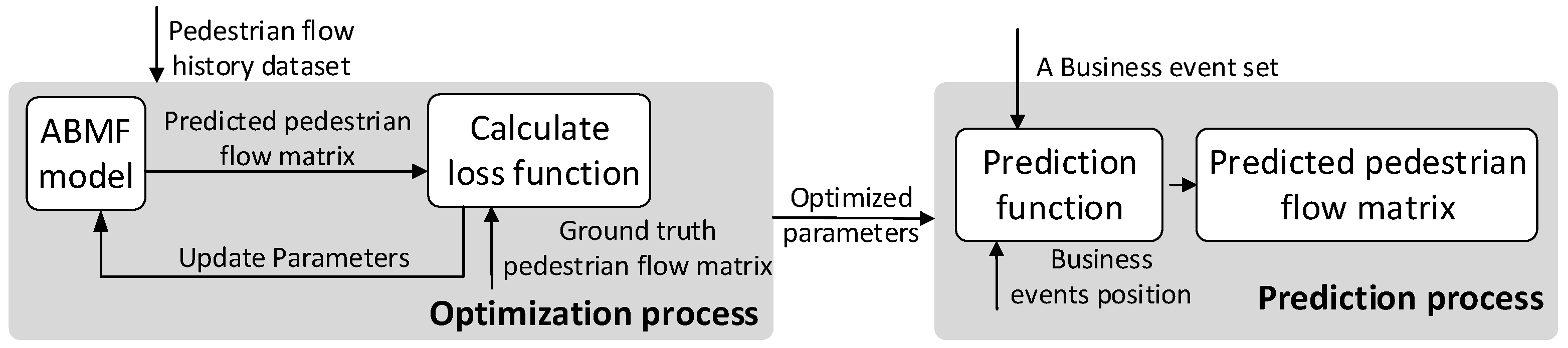 Pedestrian Flow Prediction and Route Recommendation with Business Events