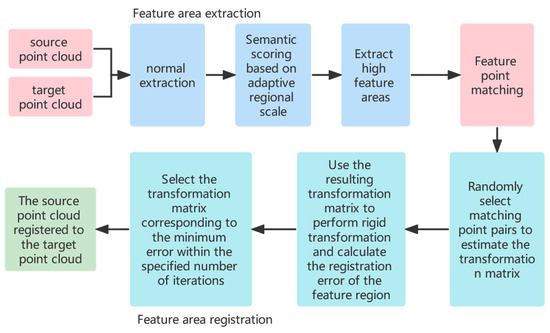 Sensors | Free Full-Text | Fast Registration of Point Cloud Based on Custom Semantic Extraction