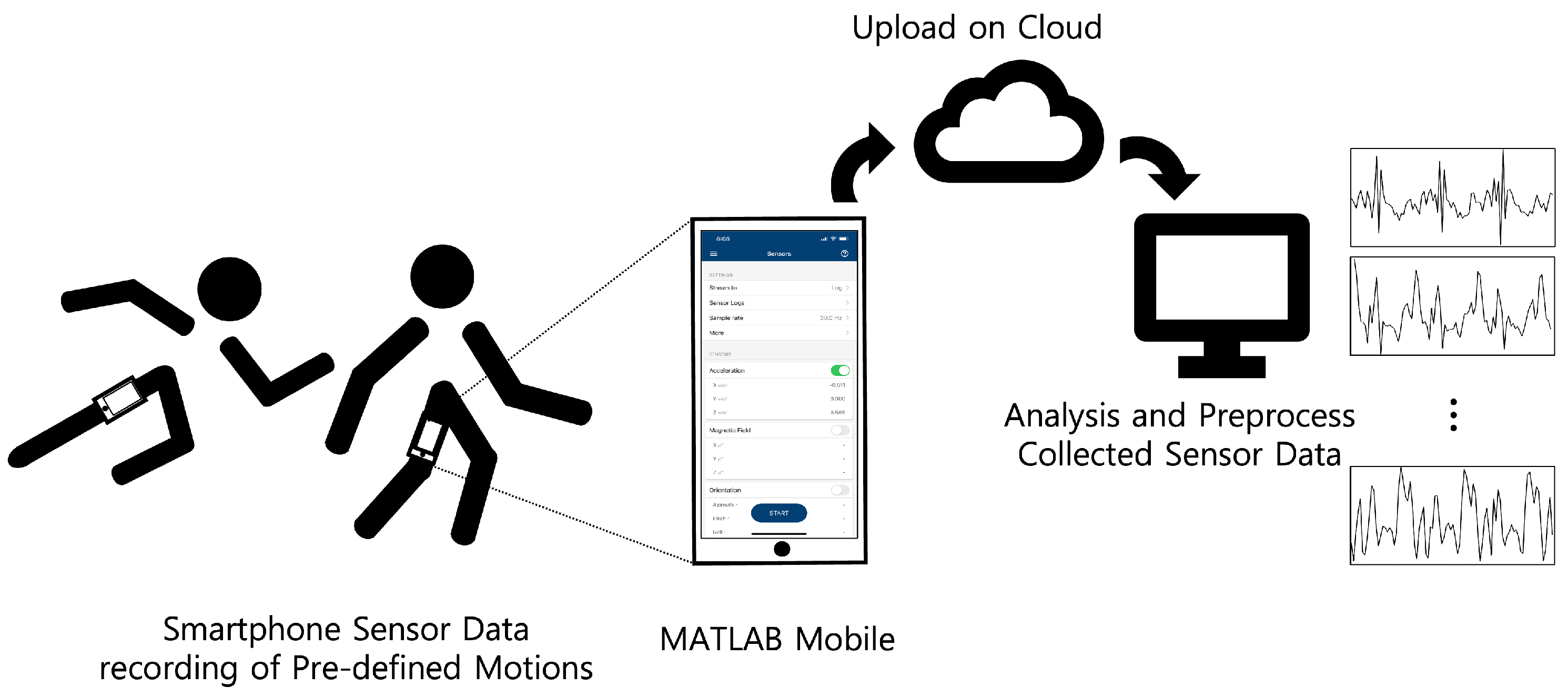 Smartphone Sensor-Based Human Motion Characterization with Neural Stochastic Differential ...