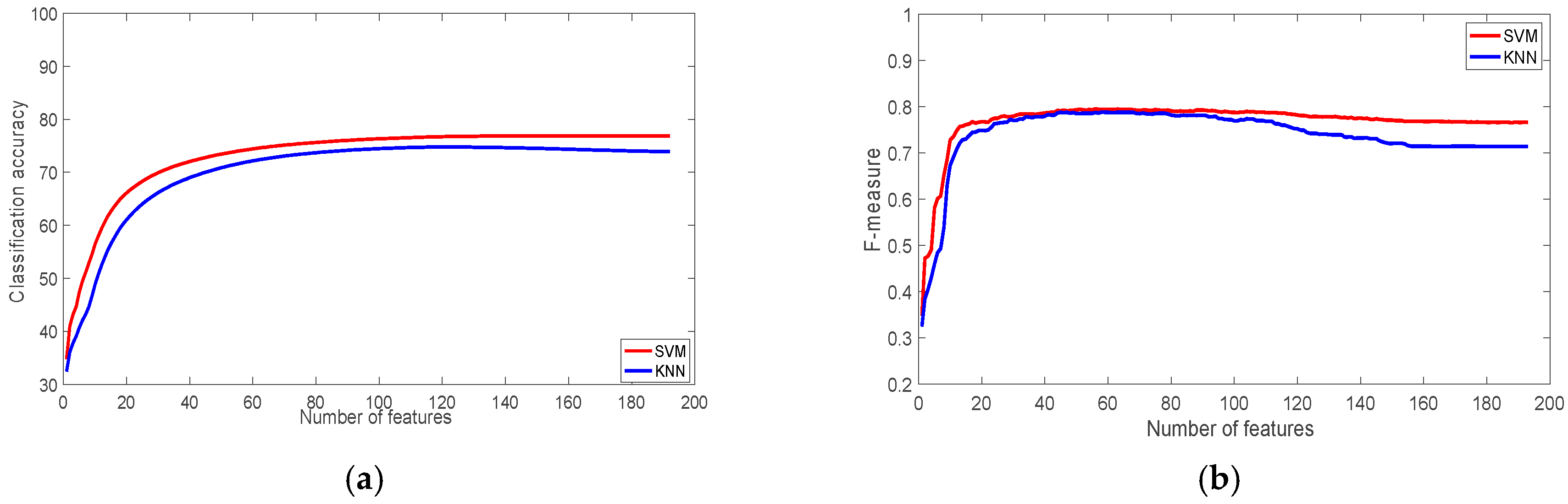 Significant Features For Human Activity Recognition Using Tri Axial Accelerometers