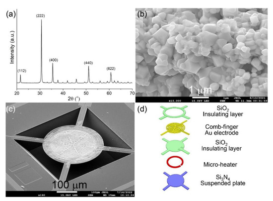 Highly Sensitive MEMS Sensor Using Bimetallic Pd–Ag Nanoparticles as ...