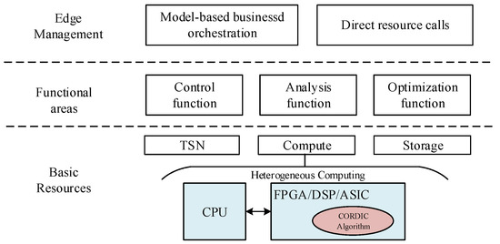 A Low-Latency RDP-CORDIC Algorithm for Real-Time Signal Processing of Edge Computing Devices in ...