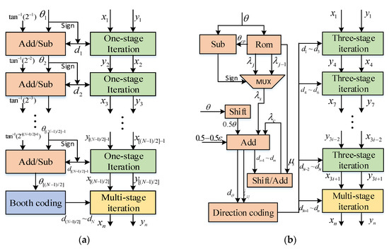 A Low-Latency RDP-CORDIC Algorithm for Real-Time Signal Processing of Edge Computing Devices in ...