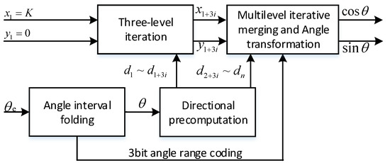 A Low-Latency RDP-CORDIC Algorithm for Real-Time Signal Processing of Edge Computing Devices in ...