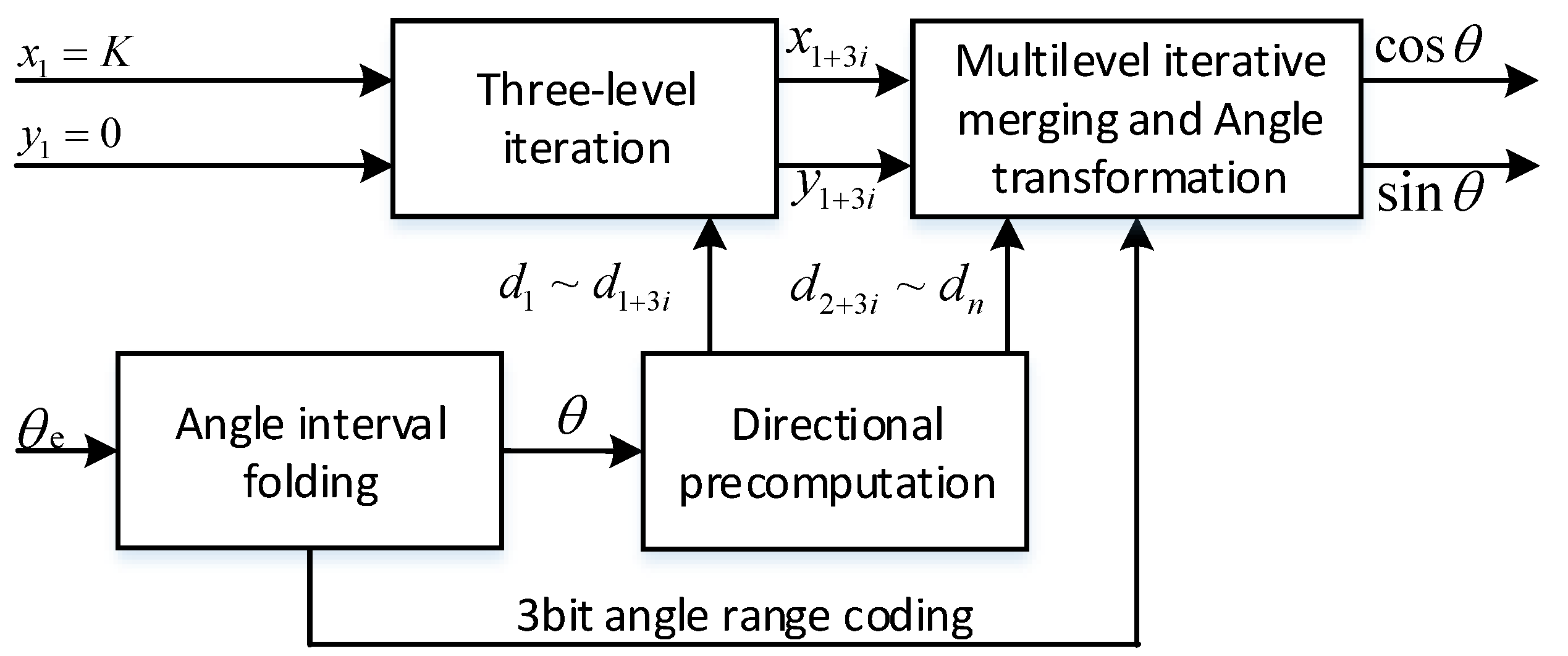 A Low-Latency RDP-CORDIC Algorithm for Real-Time Signal Processing of Edge Computing Devices in ...