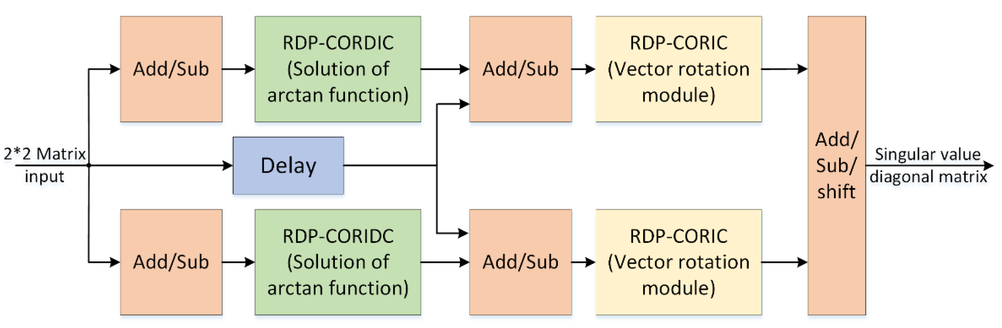 A Low-Latency RDP-CORDIC Algorithm for Real-Time Signal Processing of Edge Computing Devices in ...