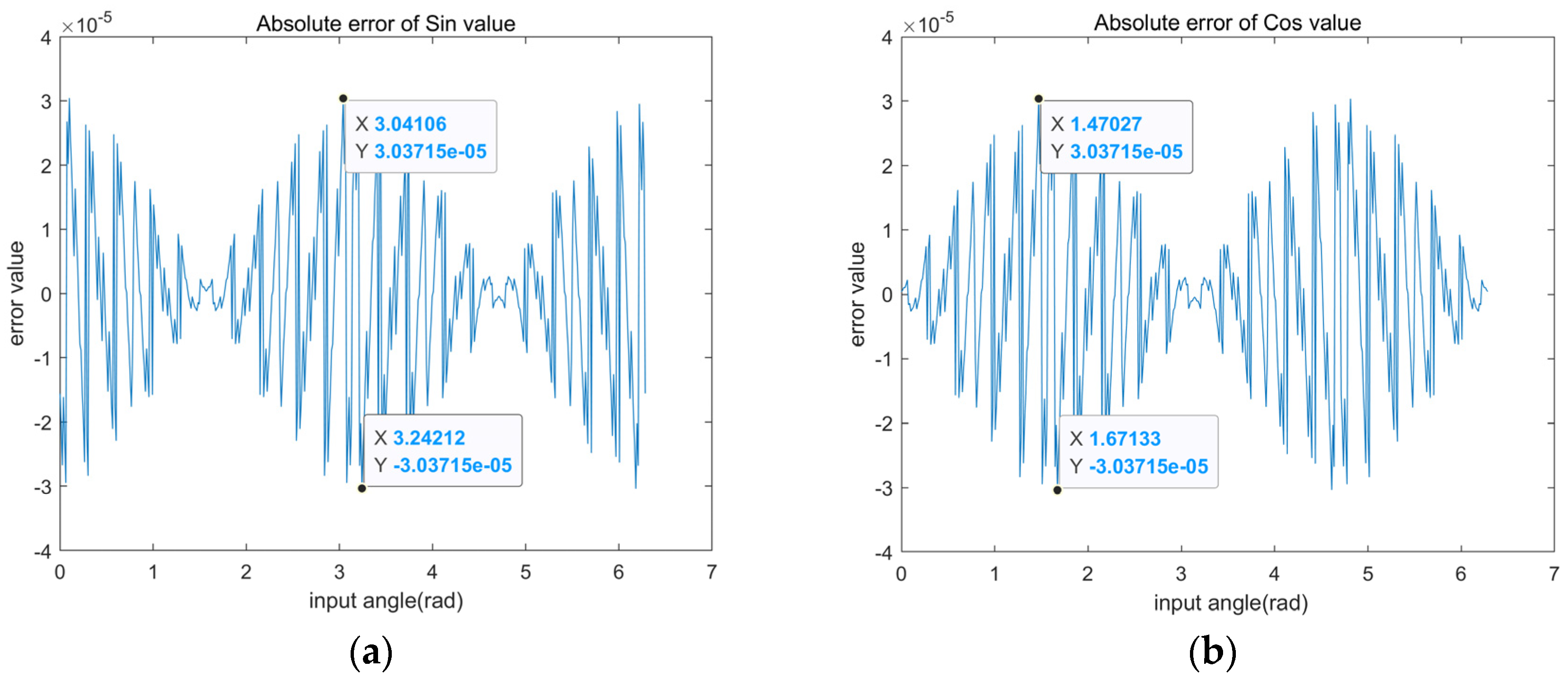 Sensors Free Full Text A Low Latency Rdp Cordic Algorithm For Real Time Signal Processing Of 