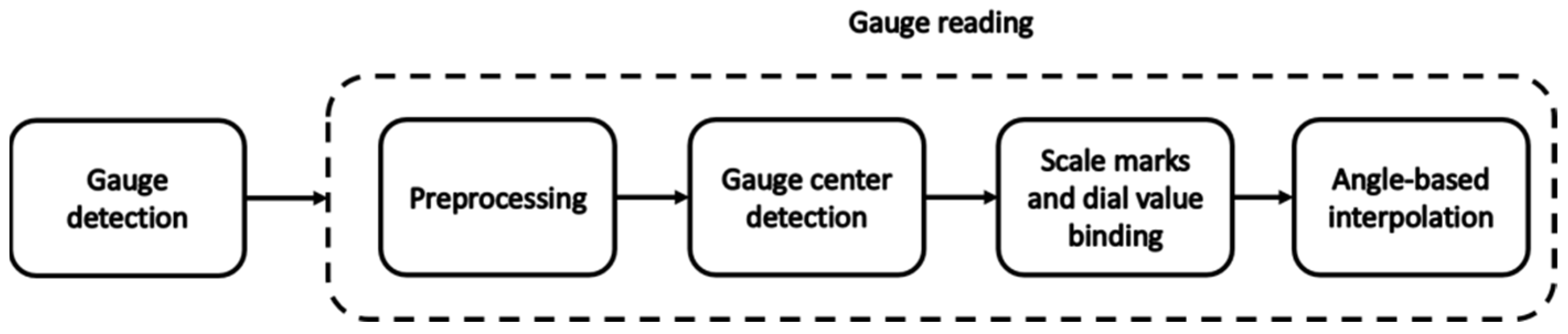 Scale-Mark-Based Gauge Reading for Gauge Sensors in Real Environments ...