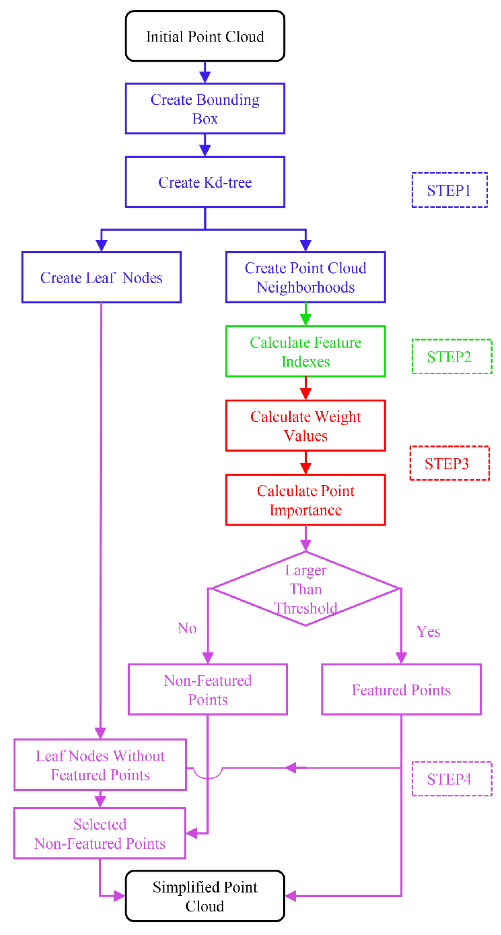 A Point Cloud Simplification Algorithm Based on Weighted Feature Indexes for 3D Scanning Sensors