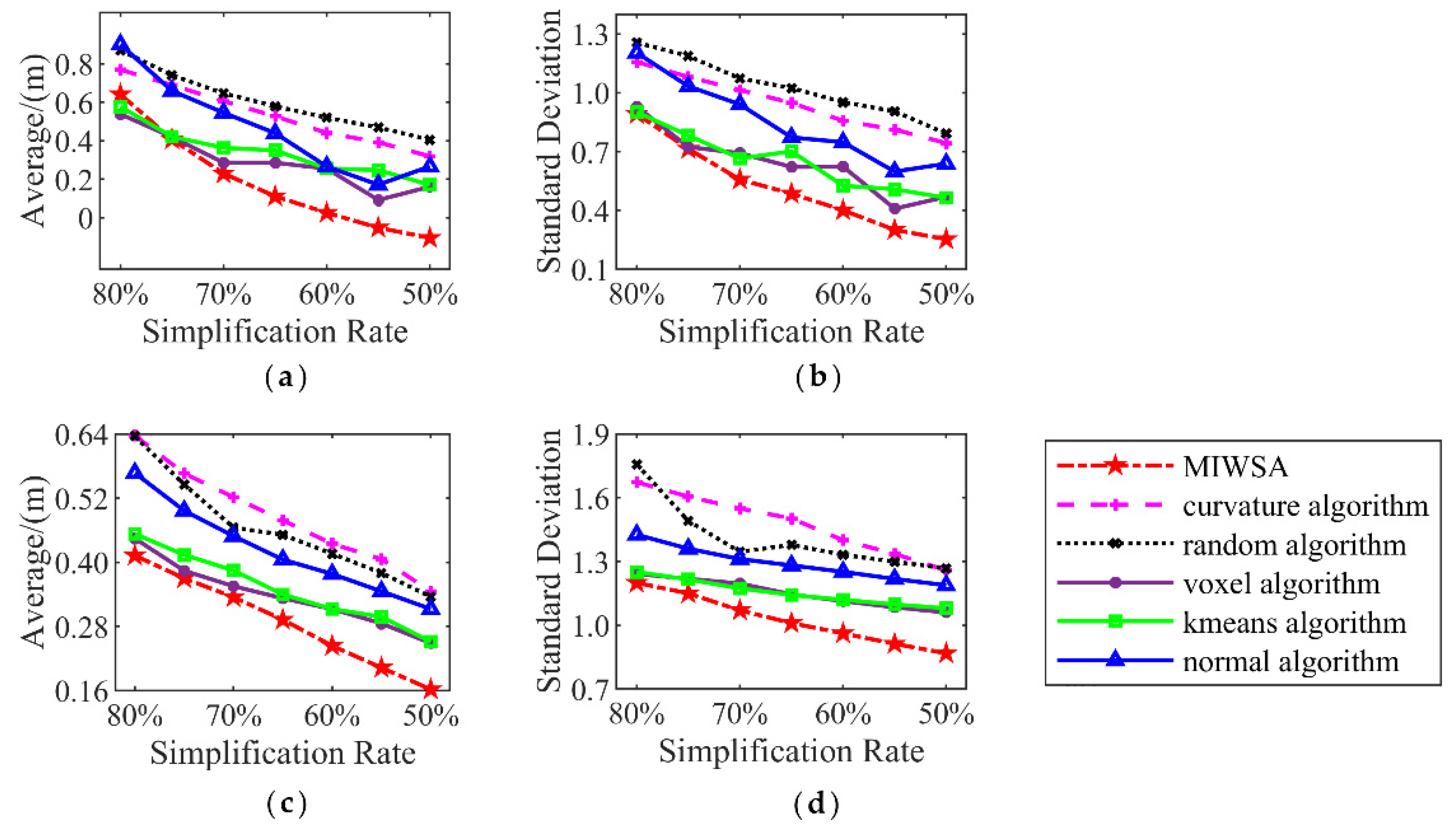 A Point Cloud Simplification Algorithm Based on Weighted Feature Indexes for 3D Scanning Sensors
