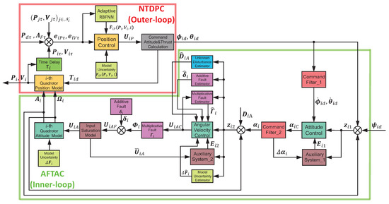Sensors | Free Full-Text | Target Enclosing and Coverage Control for ...
