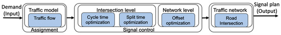 Real-Time Adaptive Traffic Signal Control in a Connected and Automated ...