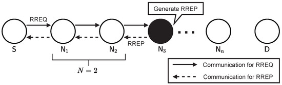Sensors | Free Full-Text | A Communication-Efficient Secure Routing Protocol for IoT Networks