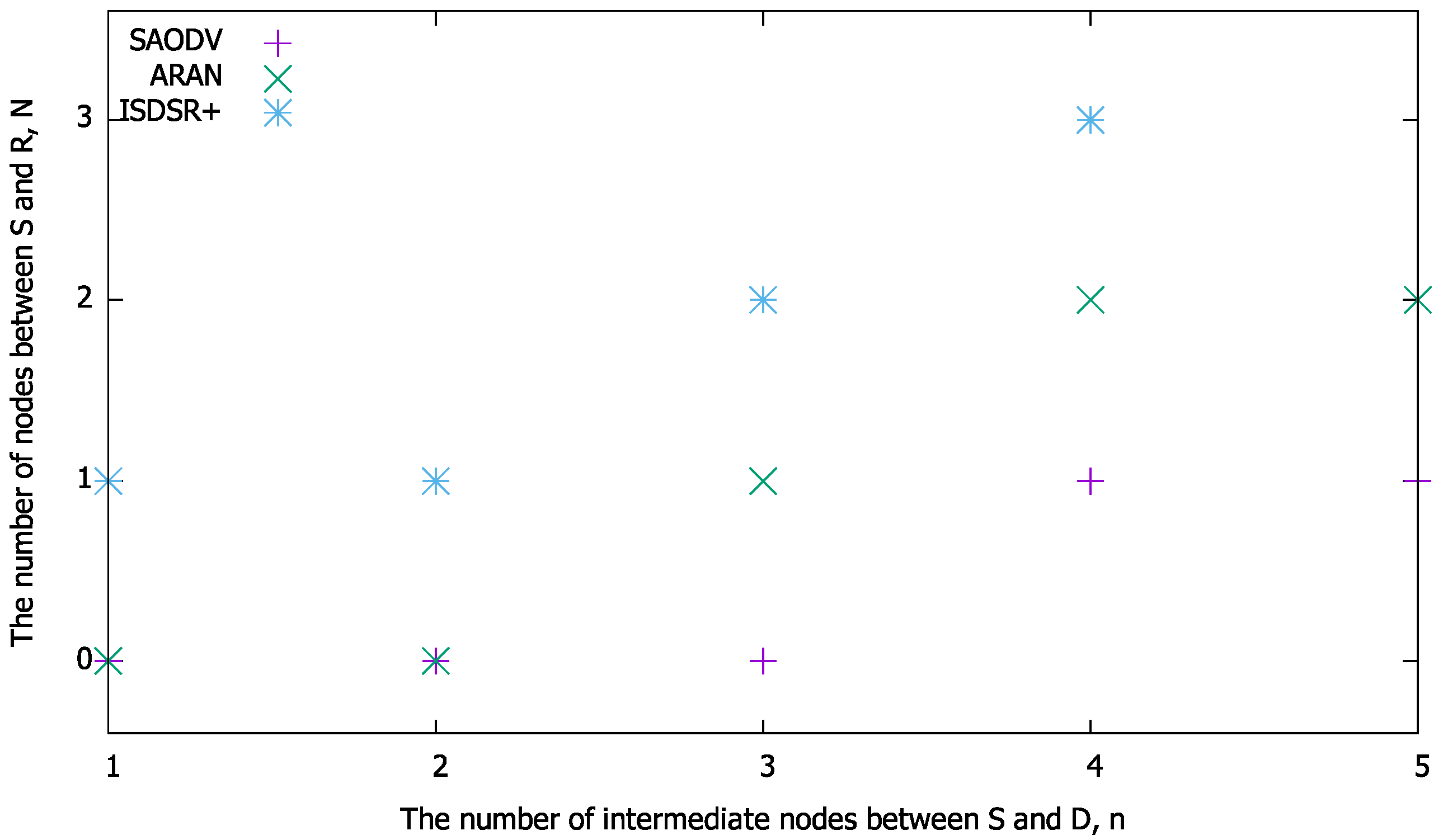 Sensors | Free Full-Text | A Communication-Efficient Secure Routing Protocol for IoT Networks