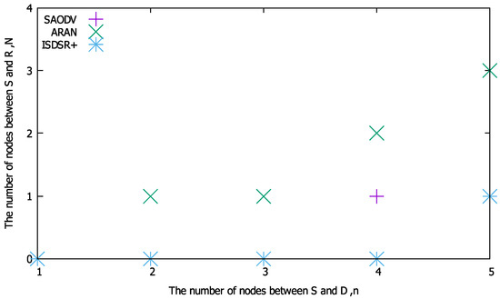 Sensors | Free Full-Text | A Communication-Efficient Secure Routing Protocol for IoT Networks