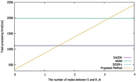 Sensors | Free Full-Text | A Communication-Efficient Secure Routing Protocol for IoT Networks