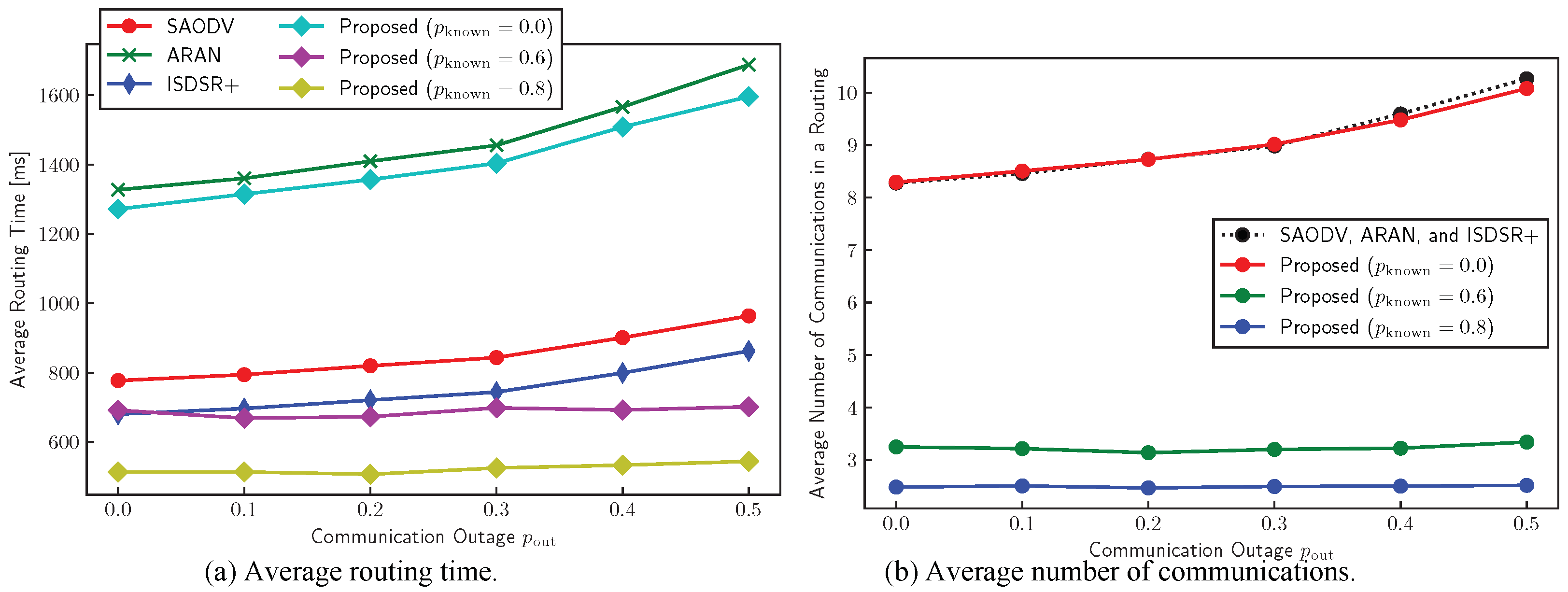Sensors | Free Full-Text | A Communication-Efficient Secure Routing Protocol for IoT Networks