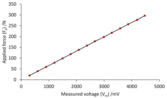 Design and Shape Optimization of Strain Gauge Load Cell for Axial Force ...