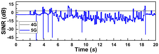 Sensors | Free Full-Text | Performance Evaluation of MPTCP on Simultaneous Use of 5G and 4G Networks