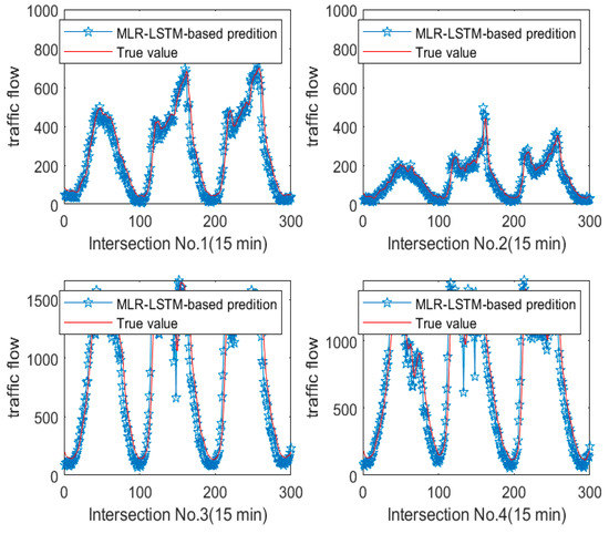 Multi-Section Traffic Flow Prediction Based on MLR-LSTM Neural Network