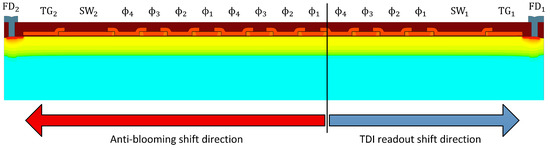 Anti-Blooming Clocking for Time-Delay Integration CCDs