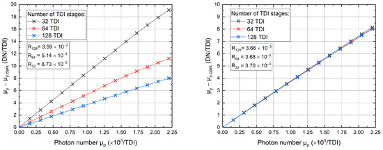 Anti-Blooming Clocking for Time-Delay Integration CCDs