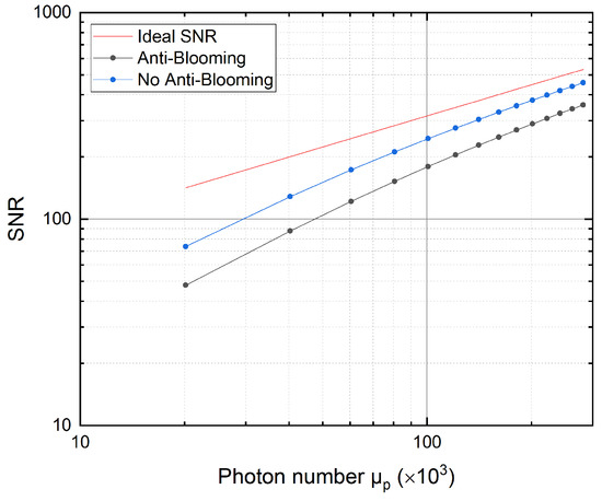 Anti-Blooming Clocking for Time-Delay Integration CCDs